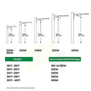 100W LED Pole Light - 120-277VAC - 5000K - IP65 LED Shoebox Light - Yoke Mount LED Parking Lot Light, 14200 Lumens, 0-10V Dimmable, UL Listed - DLC Premium Listed - 5 Years Warranty