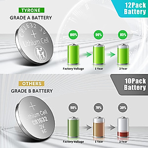 tyrone 3V Lithium Battery High Capacity Button Cell Battery for Watch, Key Fob, Car Remote, Glucose Monitor (CR12201)