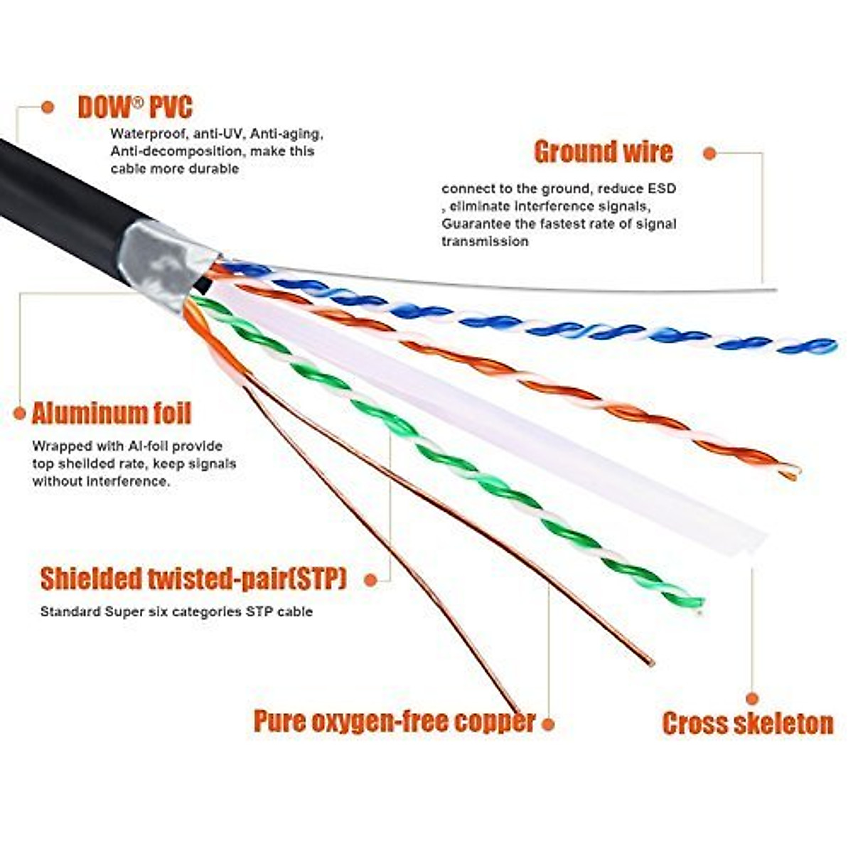 Outdoor Ethernet 250ft Solid Shielded Cat6 Cable, Waterproof Buried-able UV Resistant-50u Gold Plated RJ45 Plug Connector-75m …