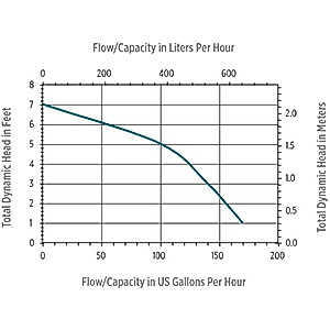 Little Giant PE-1 115 Volt, 1/125 HP, 170 GPH Epoxy Encapsulated Small Submersible Direct Drive Pump with 6 Ft. Cord, Black, 518200