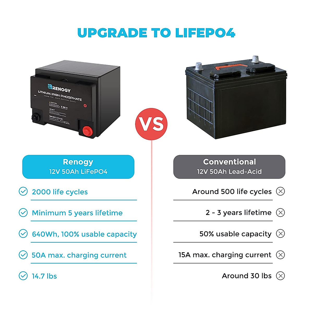 Renogy Lifepo4 Lithium-Iron Phosphate Battery 12 Volt 50AH Built-in BMS LFP Deep Cycle Battery for RV, Solar, Marine, and Off-Grid Applications