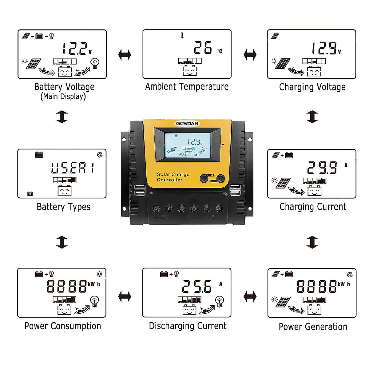 GCSOAR 60A Solar Charge Controller 12V 24V 36V 48V, Max PV 100VDC, Backlit Display, Solar Panels Off-Gird, Quattro USB Intelligent PWM Regulator for LFP, AGM, SLD, FLA BAT (60A)