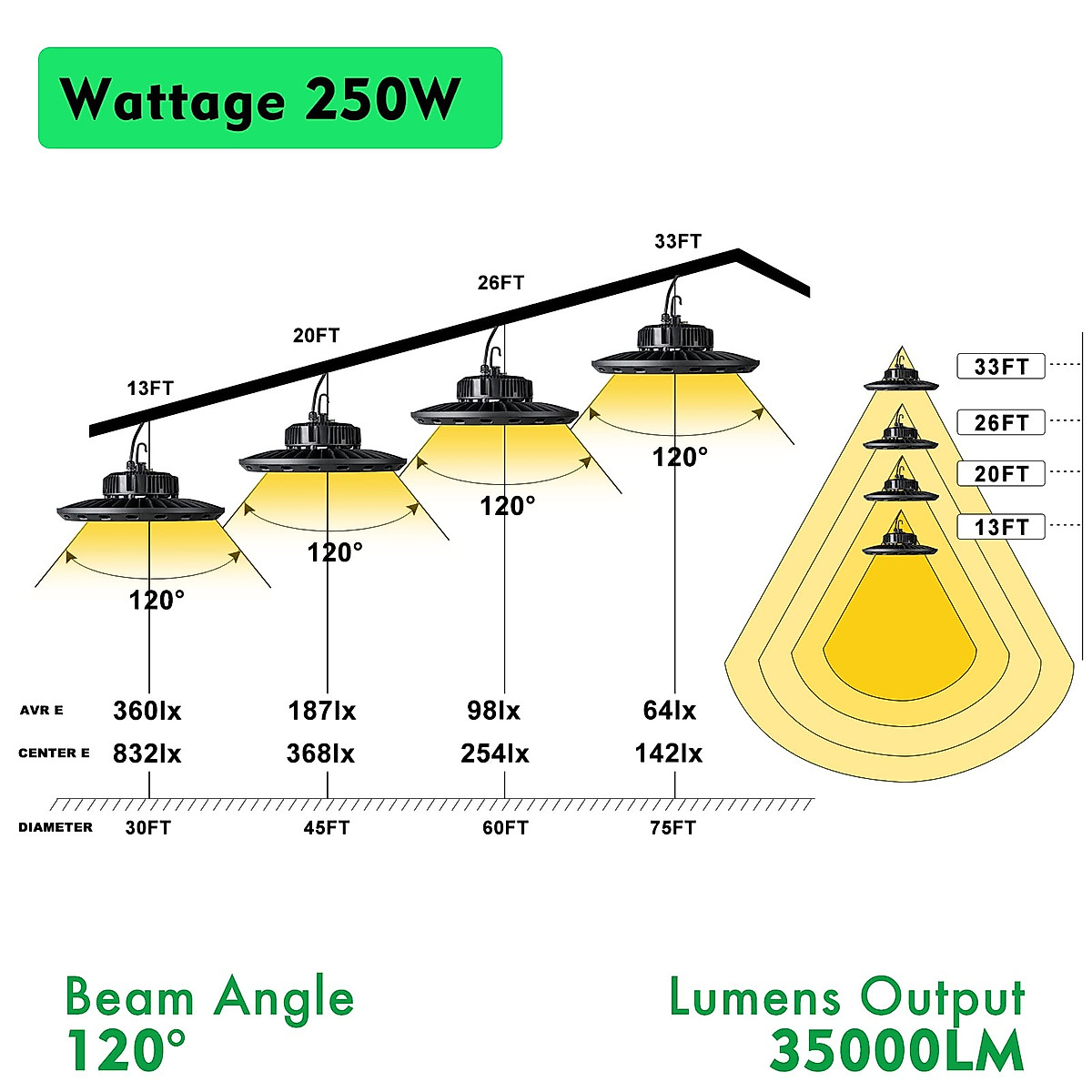 bulbeats 250W LED High Bay Light 35000lm (Eqv.1000W MH/HPS) High Bay LED Light, 5000K UFO High Bay Lights Suit for 30-40FT Warehouse,Energy Saving Upto 1840KW*4/Y(5Hrs/Day)- 4Pack