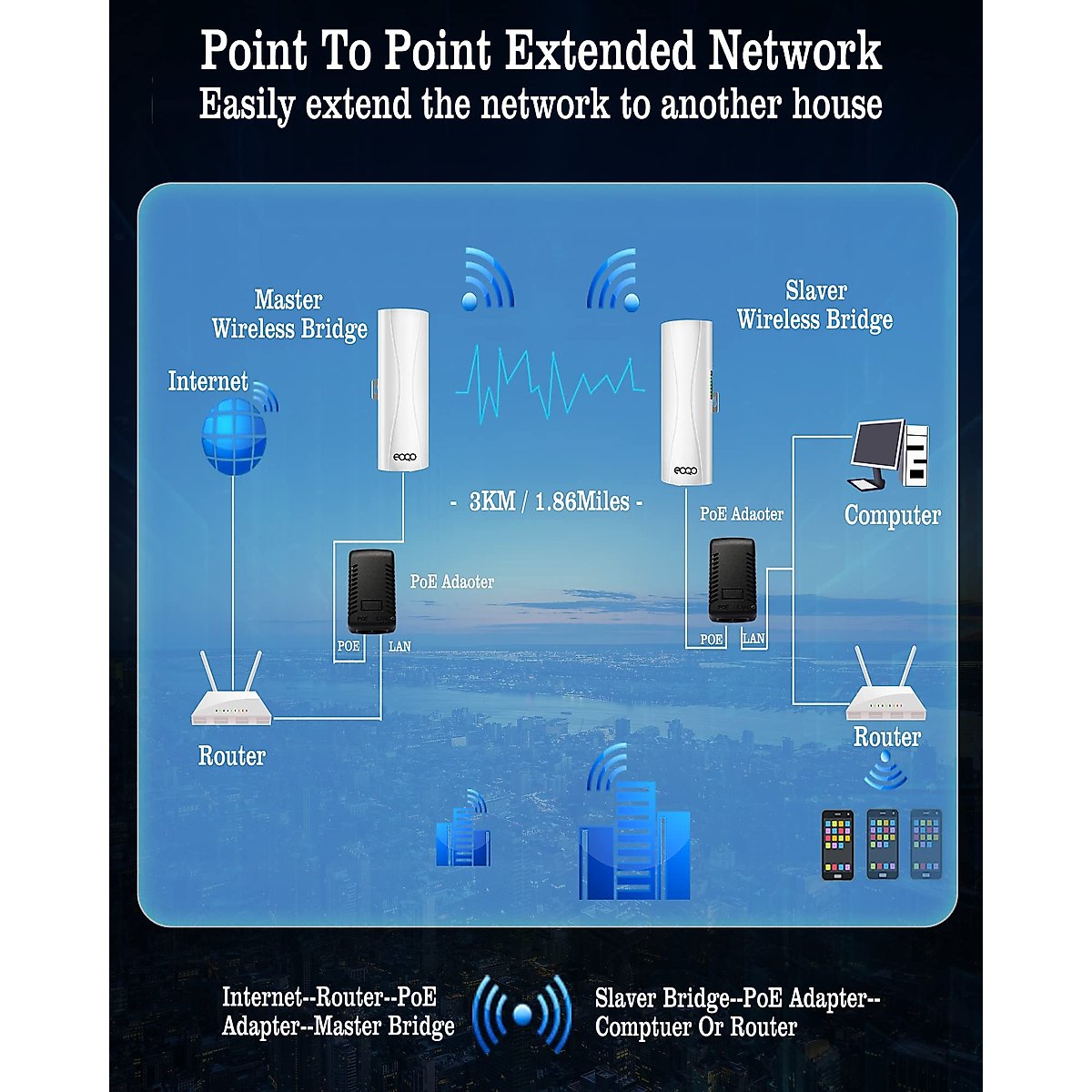 Gigabit Wireless Bridge for Starlink WiFi Extender - 1000Mbps 5.8GHz Point-to-Point Ethernet Bridges with 16dBi Antenna, 3KM Long Range Transmission - Extending Starlink Home Internet Network 2-Pack