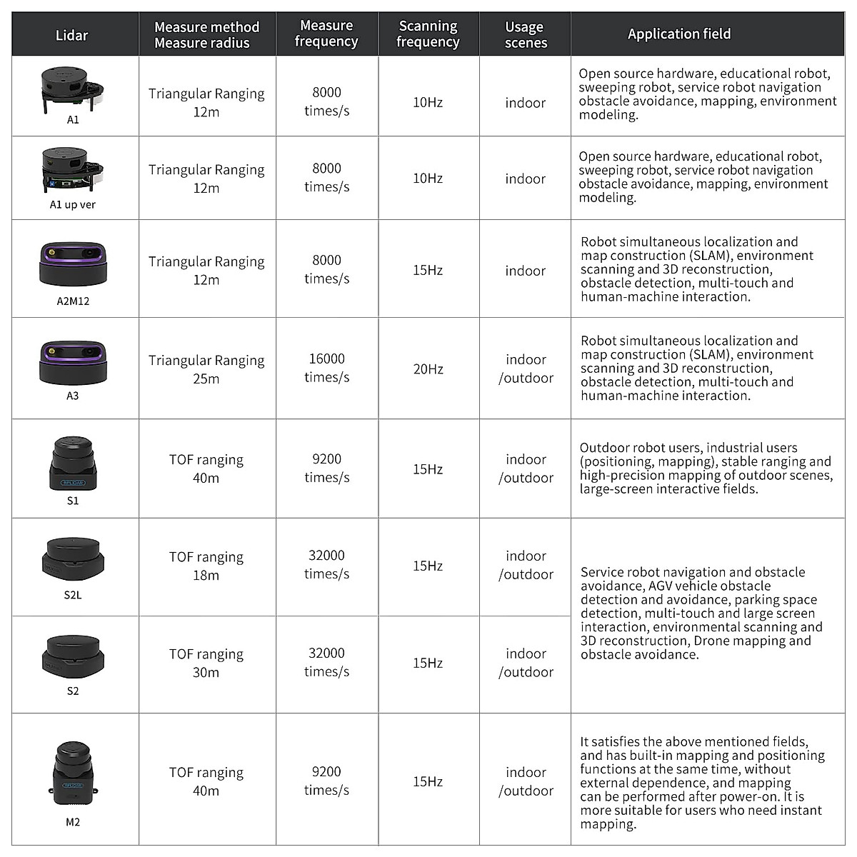 Slamtec RPLIDAR Lidar SLAM A1M8 Support Mapping Navigation for ROS/ROS2（Upgrade The improved version）