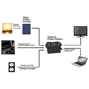 Tektrum Rugged Portable 500w/1000w Power Source Station, Silent Gas Free Generator, 312Wh/26Ah Battery, 12V/AC/USB Outputs, Charge Solar/Wall/Car -for Emergency- Plug-N-Play (50w Solar Panel)