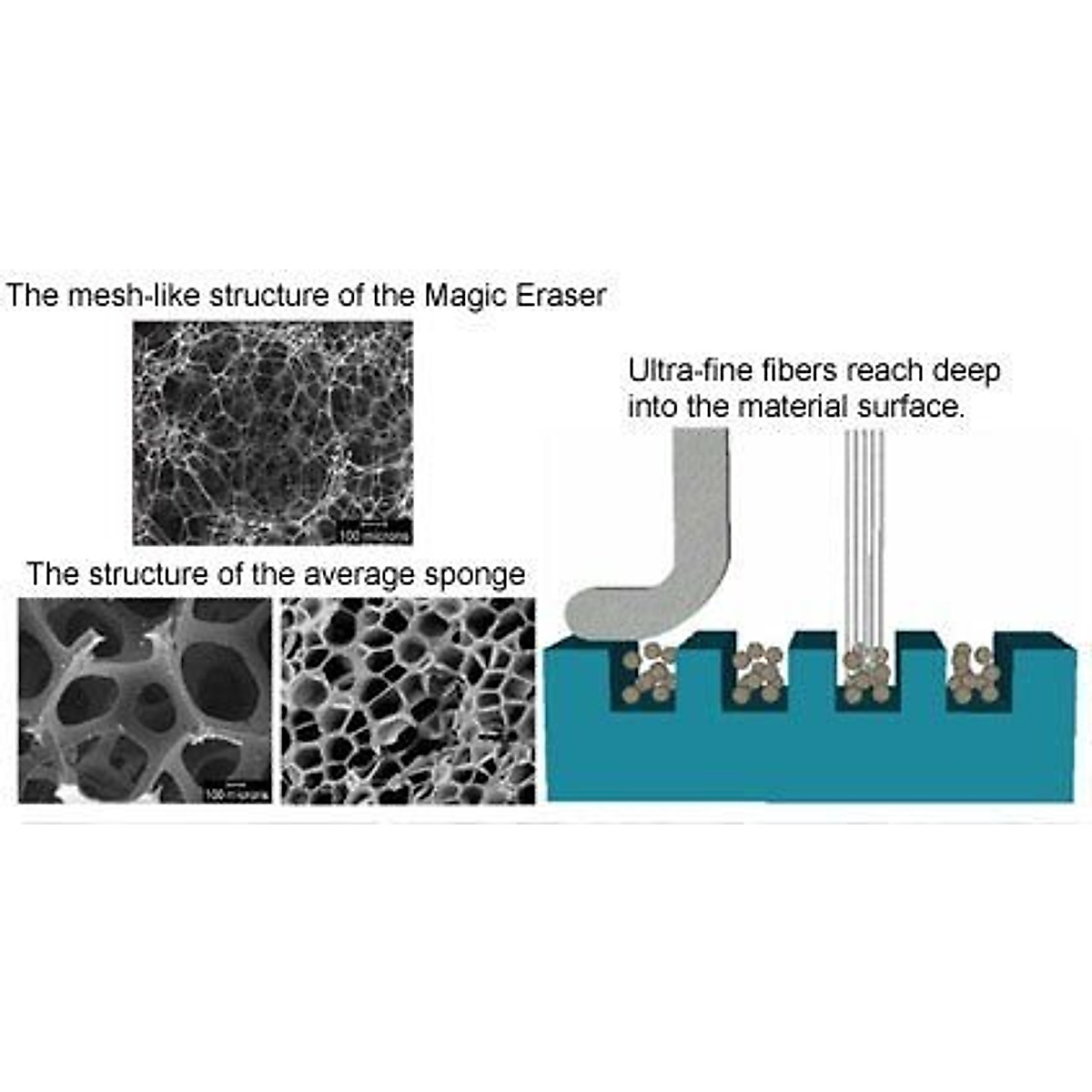 Generic Jumbo Magic Cleaning Eraser Sponge Melamine Foam 100 X 70 X 30mm, Pack of 99