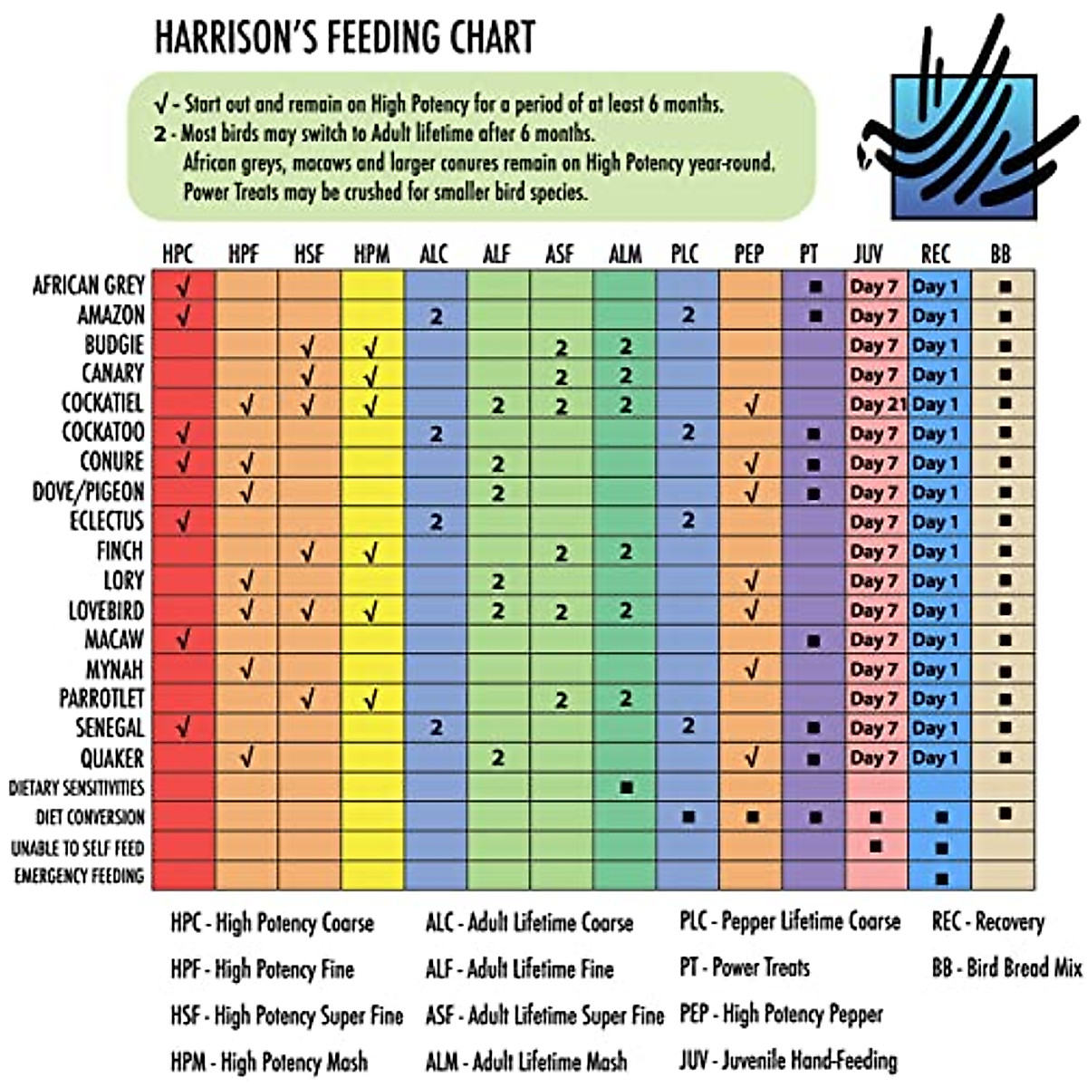 Harrison's Bird Foods High Potency Coarse 1lb Certified Organic Formula