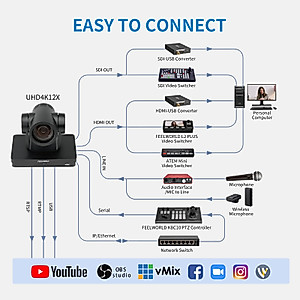 FEELWORLD UHD4K12X 4K PTZ Camera USB POE 12X Optical Pan Tilt Zoom, AI Auto Tracking Fcous SDI HDMI IP Remote Control for Live Streaming Church Video Conference Teaching