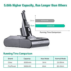 FirstPower 5000mAh V8 Replacement Battery 21.6V - Compatible with V8 Animal V8 Absolute V8 Fluffy V8 Motorhead V8 Carbon Fiber Cord-Free Handheld Vacuum