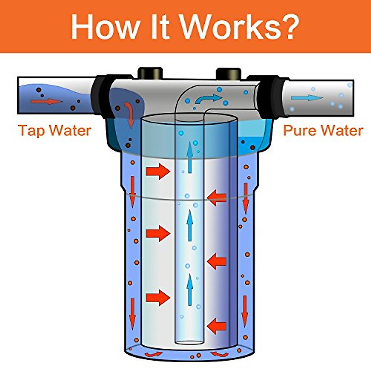 Geekpure 20 Inch Whole House Water Filter Housing 1"NPT Brass Port with Wrench Bracket -4.5 x 20 Inch - Clear (Pack of 2)