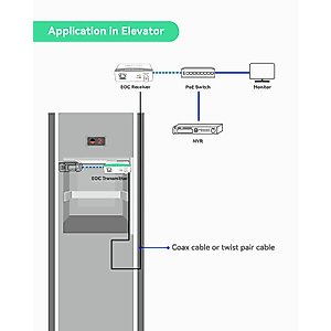 【Upgraded】LINOVISION POE Over Coax EOC Converter IP Over Coax Max 3000ft Power and Data Transmission Over Regular RG59 Coaxial Cable for Upgrading Analog Surveillance System to IP Surveillance System
