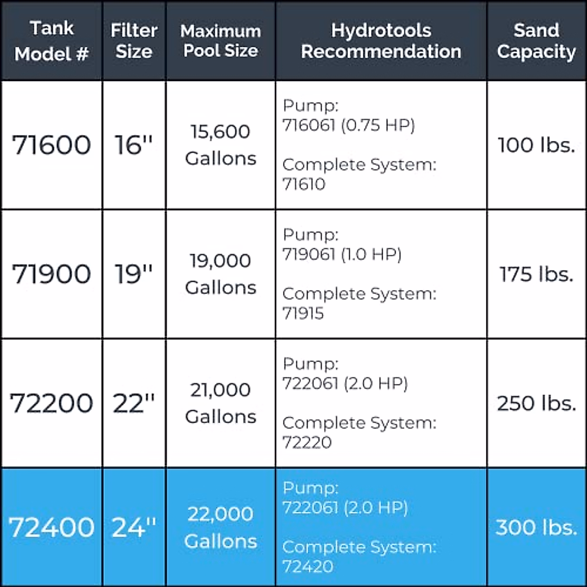HYDROTOOLS BY SWIMLINE 24 Inch Sand Filter Combo Set With Stand & Multi Port Valve, 300 Pound Sand Capacity