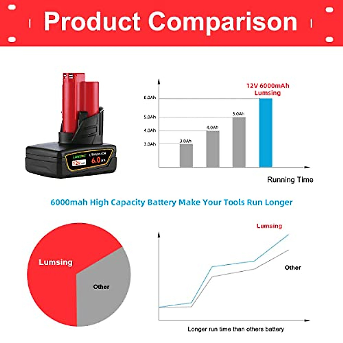 LUMSING M-12 6000Ah 12V Lithium-Ion XC Extended Capacity Battery (2-Pack) Replacement for Milwaukee 48-11-2460 M-12 Battery 48-11-2411 48-11-2420 48-11-2401 48-11-2402 48-11-2440