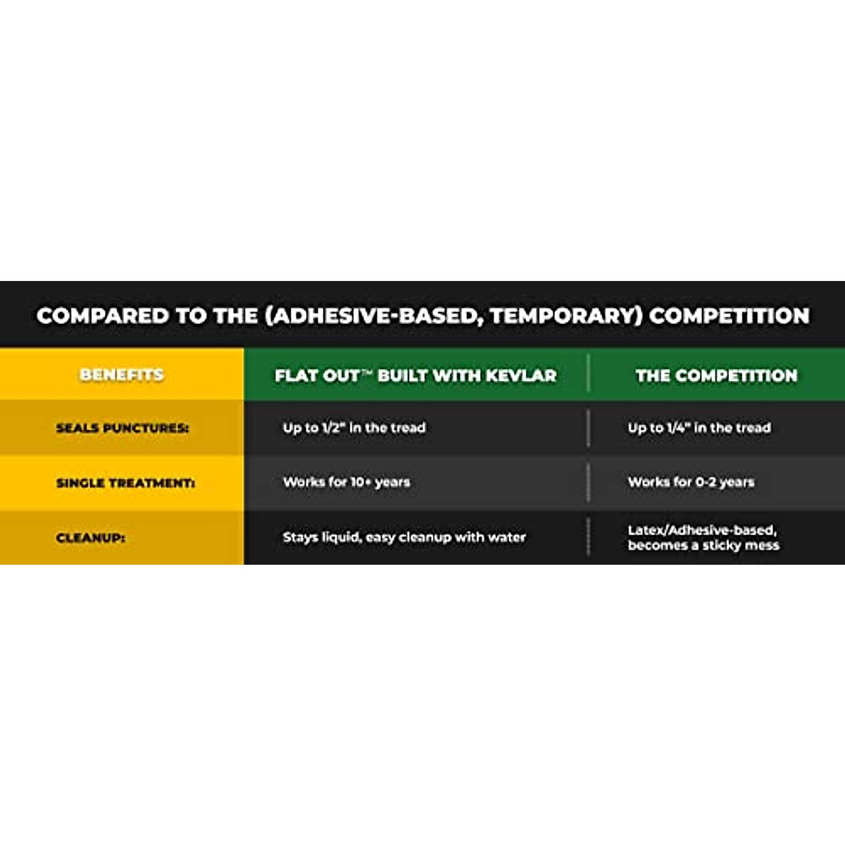 FlatOut Tire Sealant Outdoor Power Equipment Formula - with Valve Core Tool and Replacement Valve Core, Prevent Flat Tires, Seal Leaks, Contains Kevlar, 32-Ounce Bottle, 1-Pack