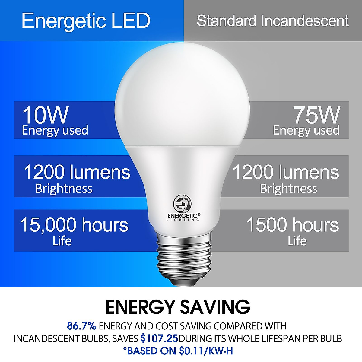 Energetic 75W Equivalent A19 LED Light Bulb, 3000K Warm White, Non-Dimmable LED Light Bulb, 1200lm, UL Listed, E26 Medium Base, 12-Pack