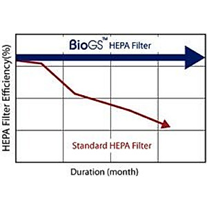 Rabbit Air Genuine Classic BioGS HEPA Filter Replacement (for: SPA-421A & SPA-582A)