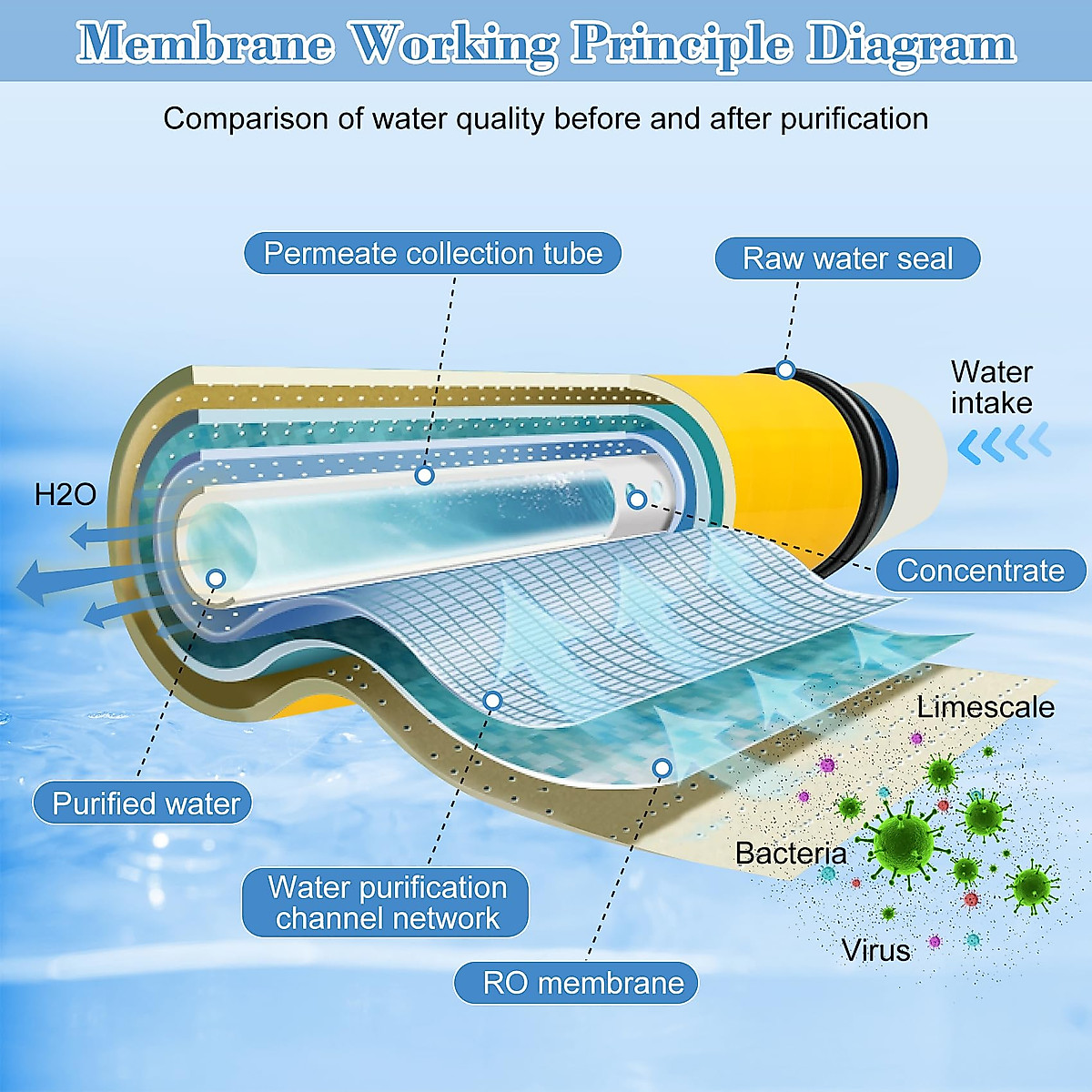XLE-4040, XLE 4040 Reverse Osmosis Membrane for DOW Filmtec Membrane Replacement, 4 x 40 RO Membrane for Desalination, Commercial, Industrial, Salt Rejection 99%, 2250GPD