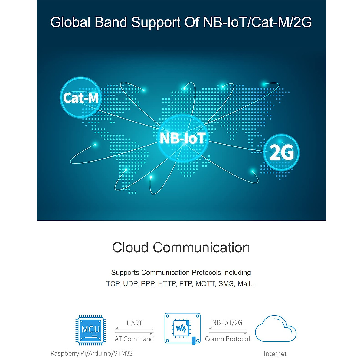 waveshare NB-IoT/Cat-M/GPRS/GNSS HAT for Raspberry Pi, Low Power Narrow Band Cellular IoT Communication Module Based on SIM7000G, Support Protocols TCP, UDP, PPP, HTTP, FTP, MQTT, SMS, Mail etc.
