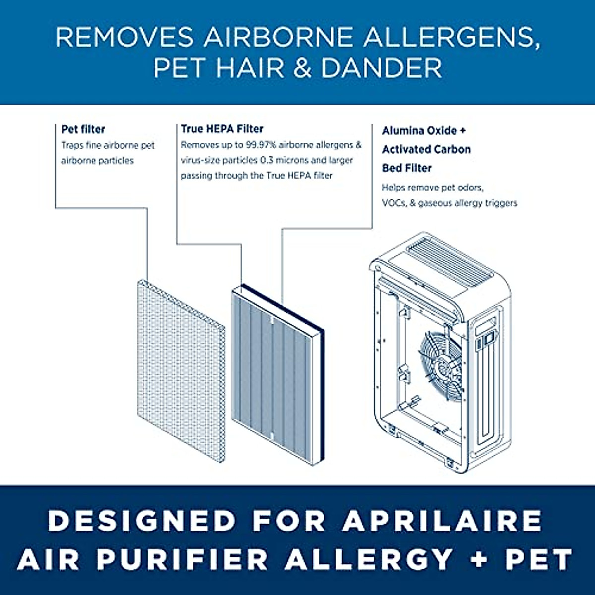 AprilAire RF09550P Allergy + Pet True HEPA Air Purifier Replacement Filter for AprilAire Room Air Purifier Model 9550, Removes Pet Allergens, Viruses, & Odors, Ozone Free