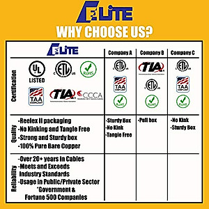 Elite Cat6 24AWG Stranded - CM, 1000ft, Unshielded, More Flexible, Bare Copper, 550MHz, ETL Listed & UL Listed, Bulk Ethernet Cable, Easy Pull Box, Blue | Create Custom Patch Cables