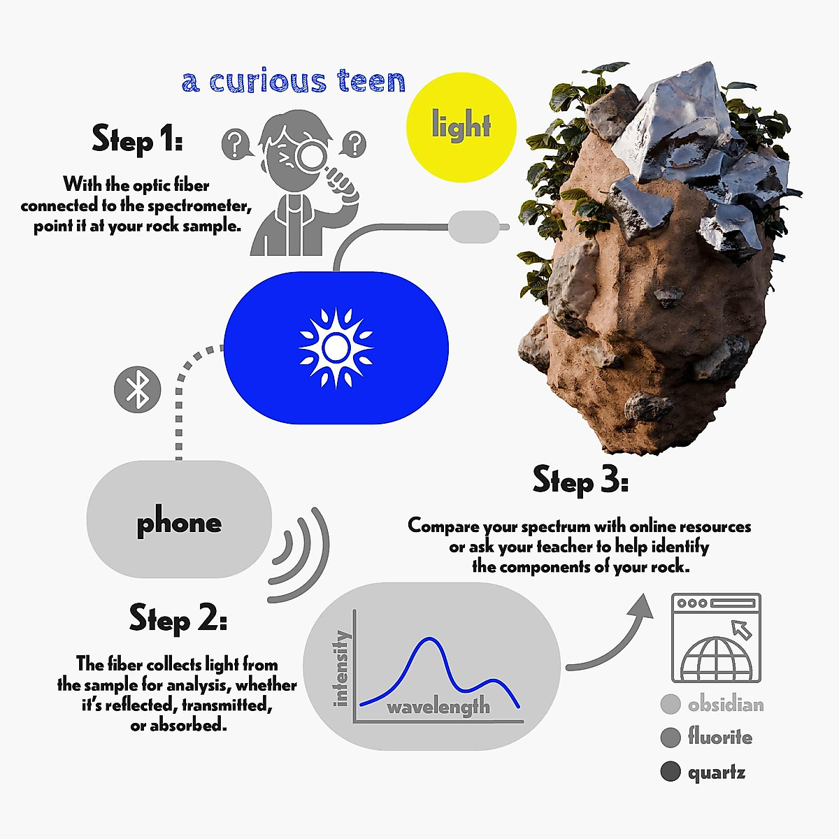 Generic Spectryx Blue Mobile Educational Spectrometer - Bluetooth-Enabled, High Precision 350-850nm Wavelength, Portable for Gemstone Identification, Fluorescence, Chemistry Labs with CMOS Sensor