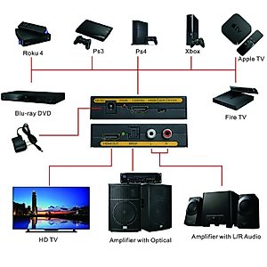 ViewHD HDMI Audio Extractor | Toslink Optical Digital Audio Output | Analog RCA L/R Stereo Output | HDMI v1.3 1080P 3D | Model: VHD-H2HSAs