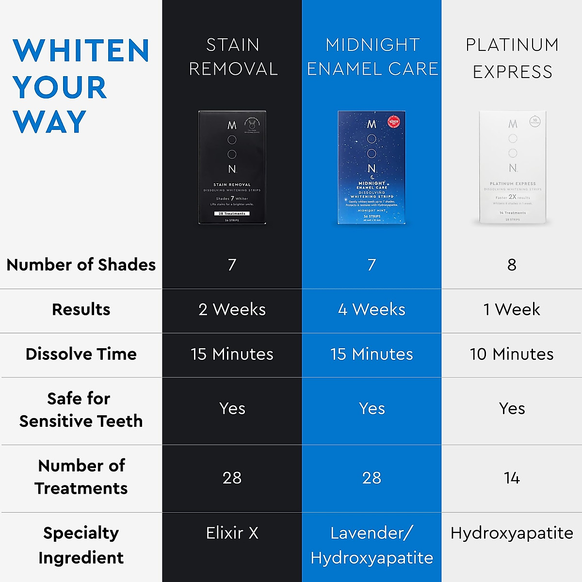 MOON Teeth Whitening Strips, 7 Shades Whiter in 2 Weeks, 28 Treatments with Easy to Use Dissolvable Strips, Enamel-Safe Formula, Gentle on Sensitive Teeth, Vegan, Freshening Mint Flavor, 56 Strips