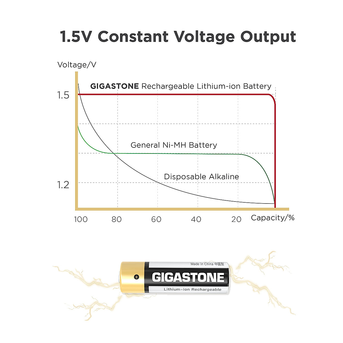 Gigastone Rechargeable Lithium AA Batteries, 1.5V Constant Voltage, 3000mWh High Endurance 1000x Cycles, Built-in Safety Protection, 4-Pack AA Batteries + 8-Bay Fast Charging AA AAA Battery Charger