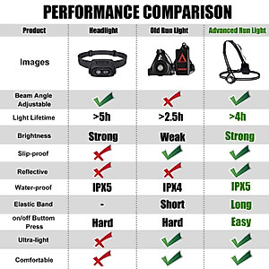 West Biking Christmas Gift Night Running Lights, USB Rechargeable Chest Light with 90° Adjustable Beam Angle, 500 Lumens Waterproof Ultra Bright SafetyLamp with Reflective Straps for Runner