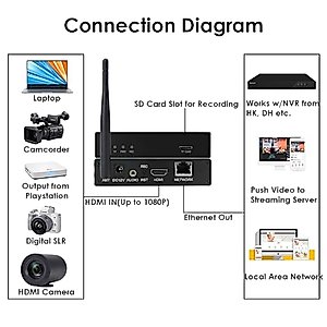 EXVIST H.265 1080P WiFi HDMI Video Encoder W/SD Card Slot Max. 128G DDNS HTTP RTMP RTSP TS UDP Compatible with ONV/HK Private Protool for IPTV Live Streaming to YouTube Facebook Vimeo