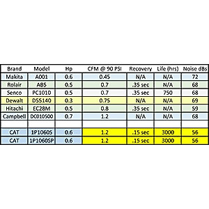 CALIFORNIA AIR TOOLS CAT-1P1060SP GAL 56DB Air Compressor