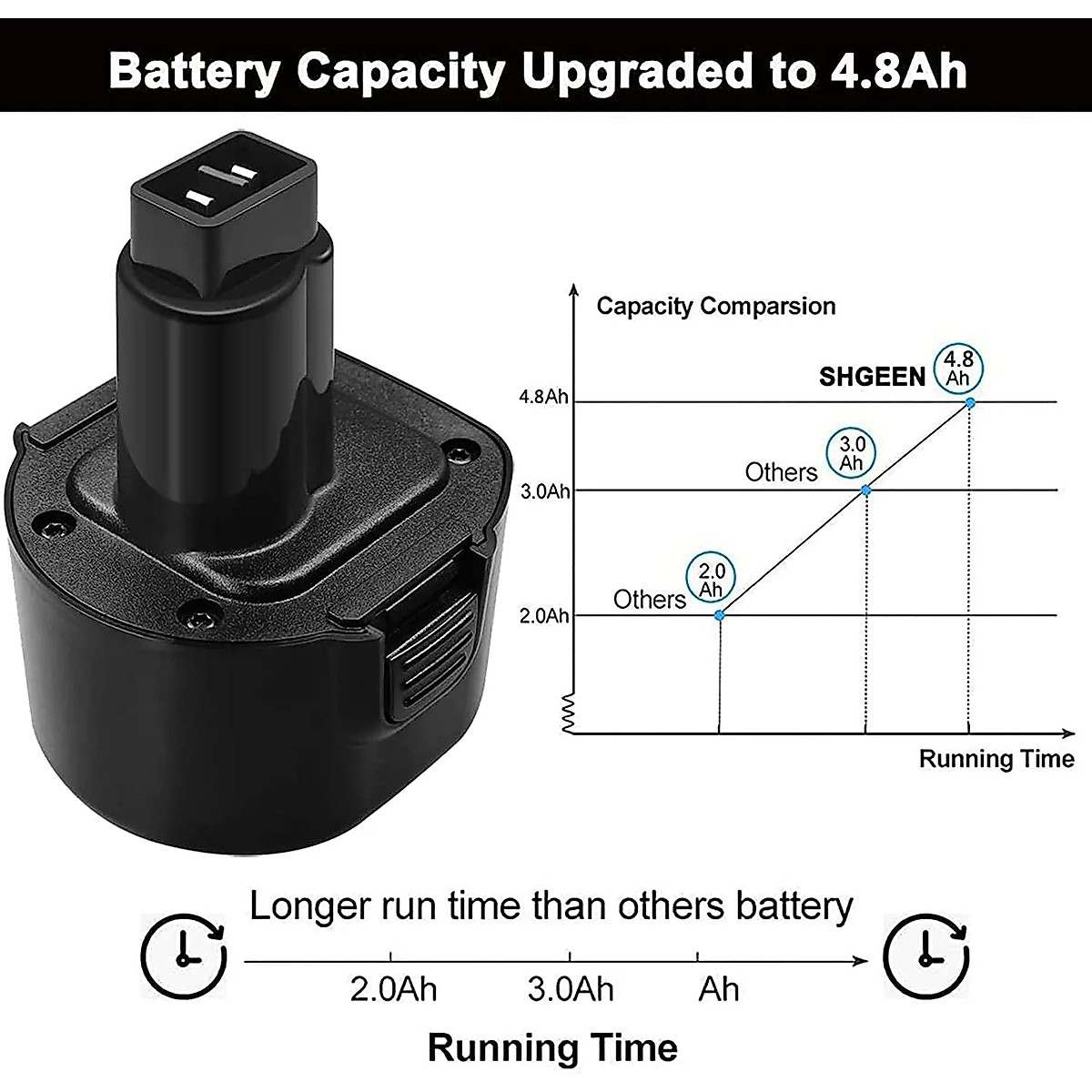 SHGEEN 2 Pack 4800mAh Ni-MH for Dewalt 9.6 Volt Battery DW9062 DW9061 DW926 DC750KA DW955K DW955 DW926K DW902 DW050 DE9062 DE9061 DE9036 Replacement for Dewalt 9.6v Battery
