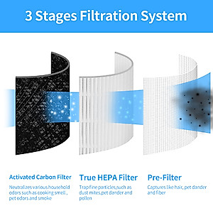 Breabetter 2-Pack H7121101 Replacement Filter Compatible with Govee Purifier H7121, H13 True HEPA + High-Efficiency Activated Carbon + Pre-Filters