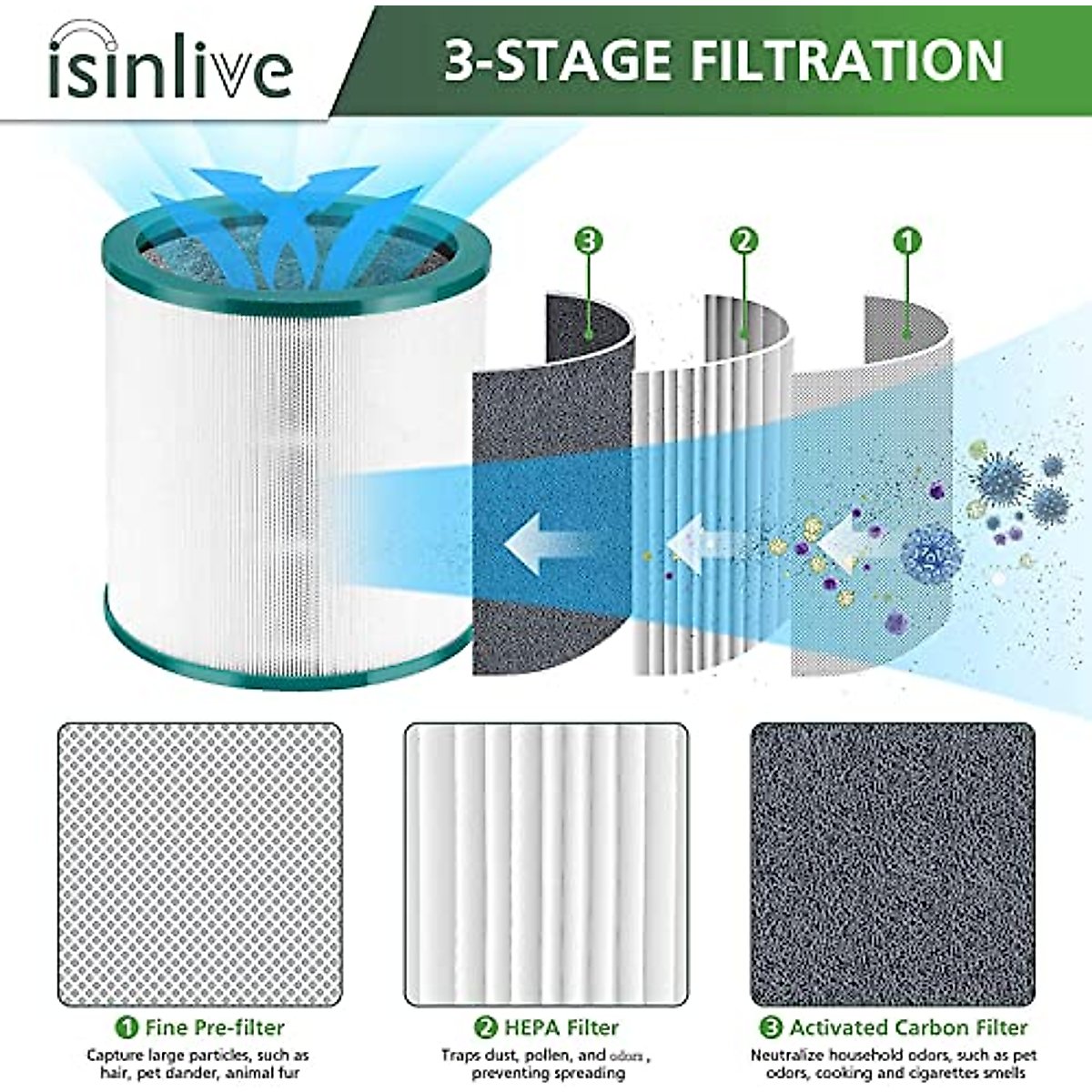 2 Pack True HEPA Replacement Filter Compatible with Dyson Tower Purifier Pure Cool Link TP01, TP02, TP03, AM11, BP01 Models, Compare to Part # 968126-03