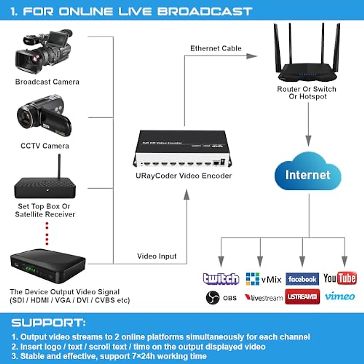 URayCoder Multi-Channel H.265 H.264 HD HDMI Video Live Streaming Broadcast Encoder IPTV for 8 HDMI Signals to SRT RTSP RTMP RTMPS HLS Multicast HTTP MP4 FLV M3U8 TS