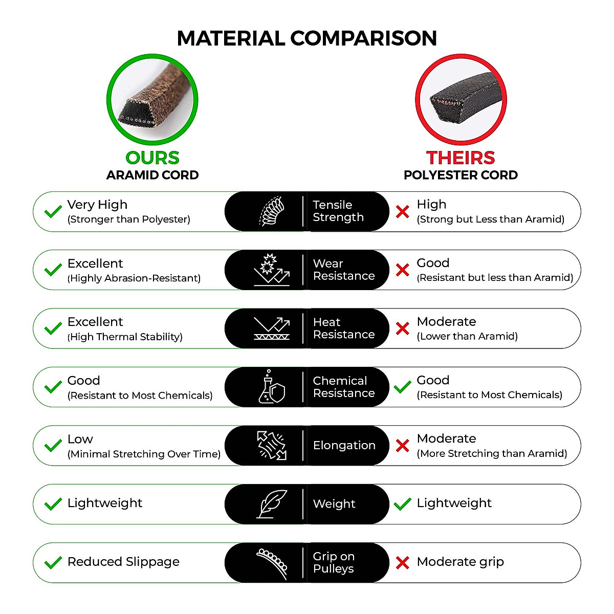 MightyRugged 603907 Hustler Pump Drive Belt Replacement - 51" - Heavy-Duty, Durable, Aramid Cord for Hustler Raptor, Raptor Limited, Raptor SD, Raptor SDX Mowers - Replaces OEM Parts 607400, 603907