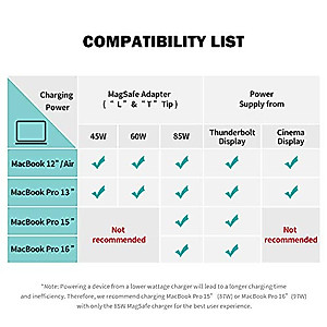 ELECJET AnyWatt USB C Adapter Compatible with MacBook MagSafe Charger, Type-C to MagSafe Converter for Thunderbolt Cinema Display Charging M1 MacBook Pro Air (White)