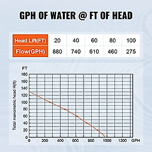 VEVOR Shallow Well Pump, 1.1 HP 115V, 978 GPH 131 ft Height, 69.6psi Max Pressure, Portable Stainless Steel Sprinkler Booster Jet Pumps for Garden Lawn Irrigation system, Lake Fountain, Water Transfer