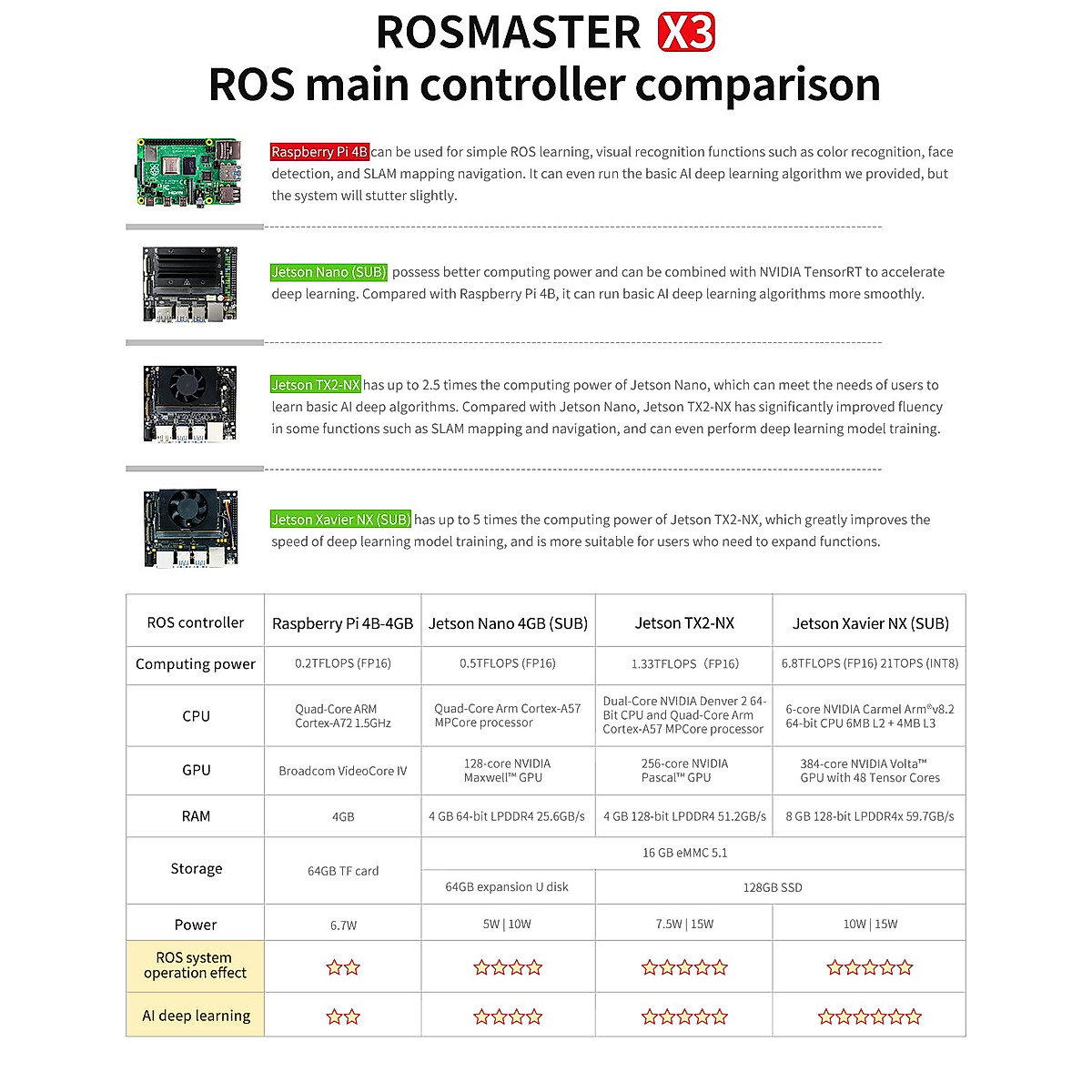 Raspberry Pi 4B ROS Robot Lidar Mapping Navigation Depth Image 3D Analysis Mecanum Wheel Python Programming Learn Explore Robotic Kit（Pi Standard Ver-Without Pi）