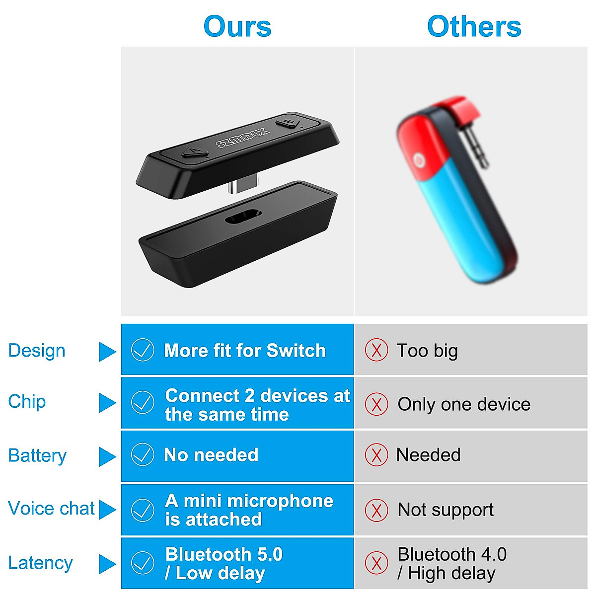 SZMDLX Bluetooth 5.0 USB-C Audio Transmitter, 3.5 mm Mic for Voice Chat Support, Plug and Play for PS5 / PS4 / Other Devices, PC, Black