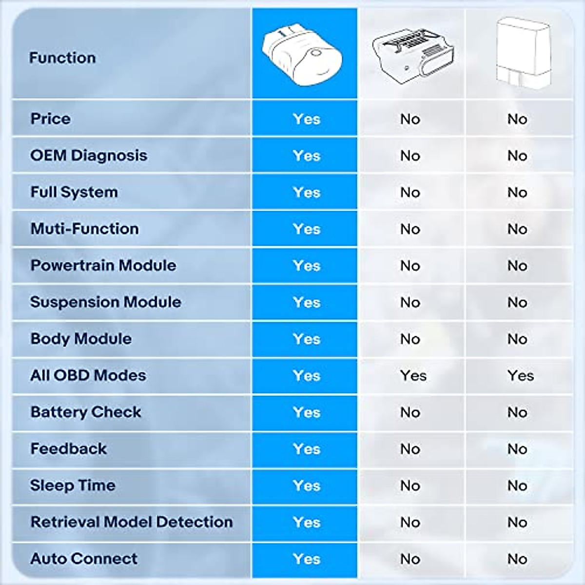 AUTOPHIX 3910 Bluetooth All System OBD2 Scanner Compatible with BMW/Mini Battery Registration Diagnostic Scan Tool with Service EPB CBS ETC Reset Battery Check Code Reader for iPhone iPad Android