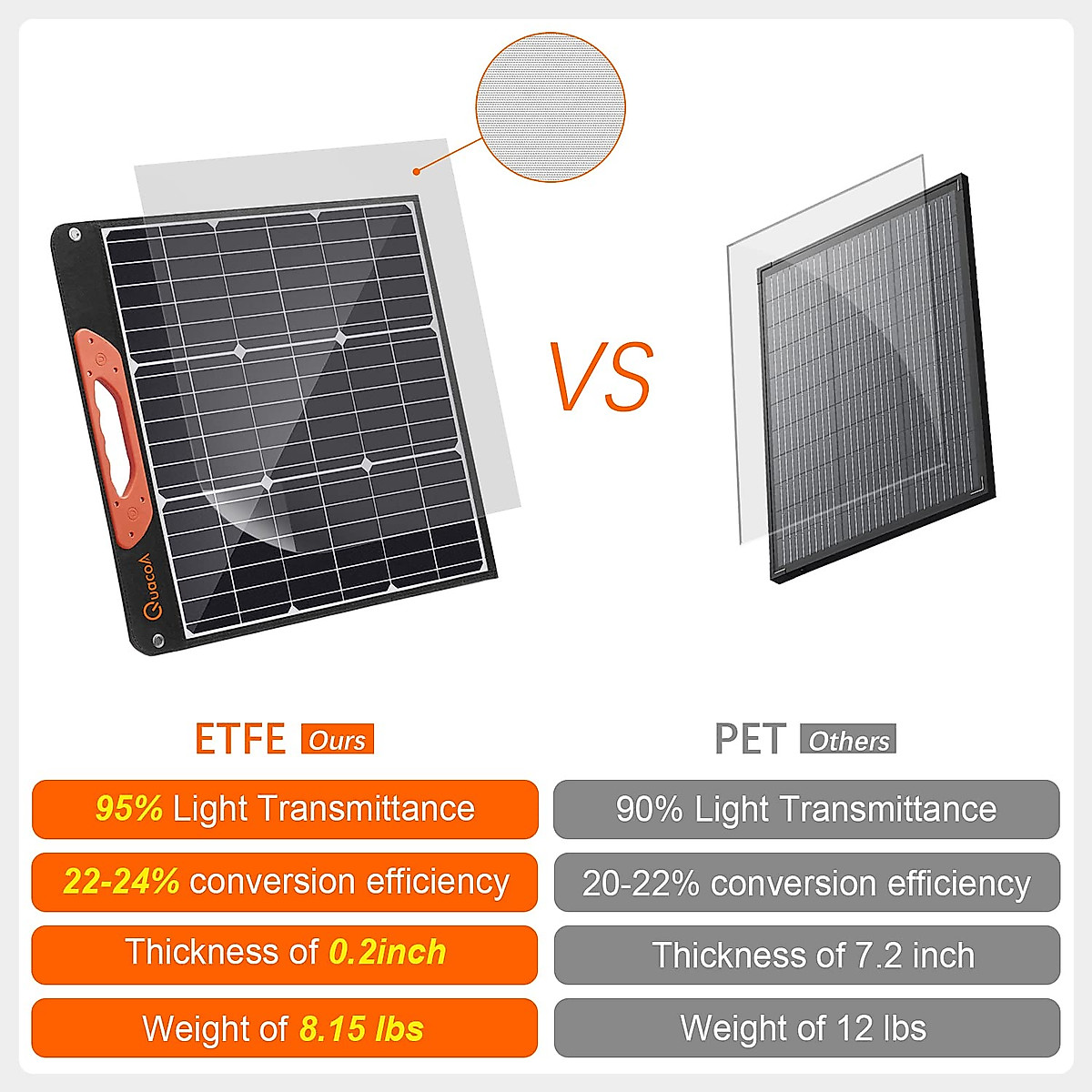 100W Portable Solar Panel, QUACOA Foldable 100 Watt Solar Panel Power Charger for Power Station, Monocrystalline Solar System Complete kit for Camping Boat Emergency Backup with 5V USB 18V DC Output