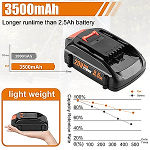 BECDXPal 2 Packs 3.5Ah Replacement for 20V Battery PowerShare Replacement Battery for 20V WA3520 WA3525 WA3575 WG890 WG891 Compatible with wa3525 Batteries 20V