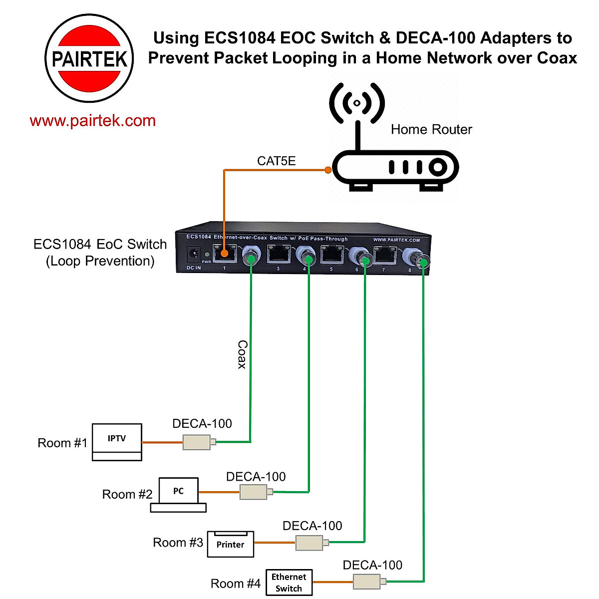 Ethernet Over Coax EOC Adapter Kit (DECA-100) - Twin Pack - by PAIRTEK