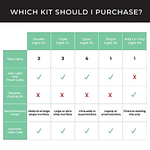 HumanCentric Video Conference Lighting - Webcam Light for Streaming, LED Monitor and Laptop Light for Video Conferencing, Zoom Lighting for Computer, Replaces Ring Light for Zoom Meetings, Single Kit