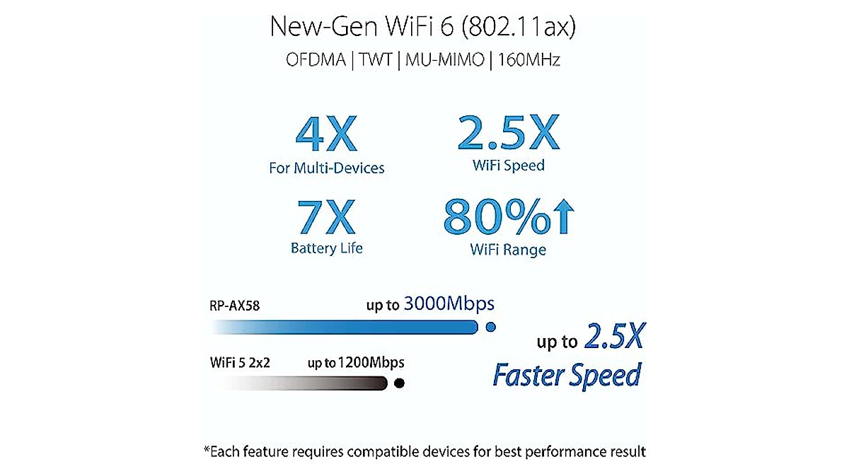 ASUS RP-AX58 AX3000 Dual Band WiFi 6 (802.11ax) Range Extender, AiMesh ...