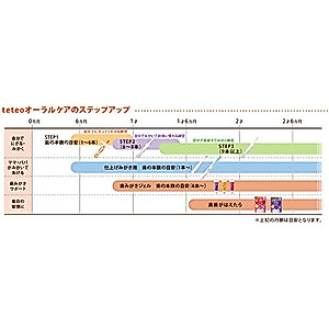 Combi Teteo Electric Finish Toothbrush Pink