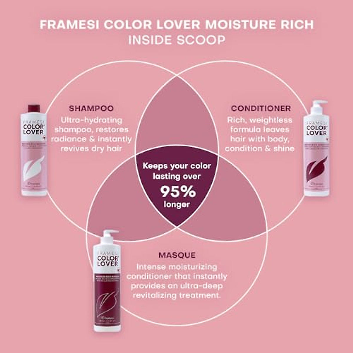 Framesi Color Lover Moisture Rich Conditioner, 16.9 fl oz, Sulfate Free Conditioner with Coconut Oil and Quinoa, Color Treated Hair