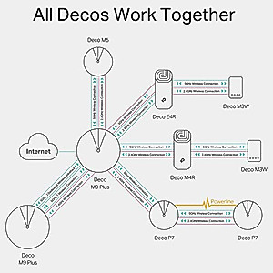TP-LINK DECO M5 3 PACK Deco M5 Whole-Home Wi-Fi(R) System, Mesh Network